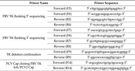 Table 2 From A Triple Gene Deleted Pseudorabies Virus Vectored Subunit Pcv2b And Csfv Vaccine