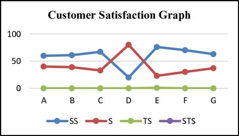customer satisfaction graph download scientific diagram