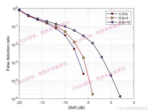 基于cnn卷积神经网络的带频偏qpsk调制信号检测识别算法matlab仿真基于cnn卷积神经网络的调制信号识别算法matlab仿真 Csdn博客