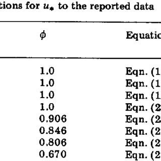 PDF Drag Coefficient And Terminal Velocity Of Spherical And Non Spherical Particles