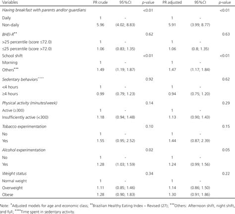 Prevalence Ratio Pr Crude And Adjusted And 95 Confidence Interval Download Table
