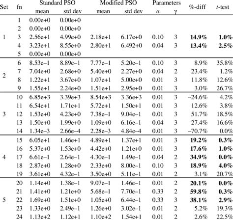 Results For The New Update Strategy On Black Box Optimization Download Table