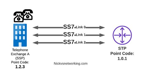 Demystifying Ss7 And Sigtran With Labs Part 2 Ingredients Needed Nick Vs Networking