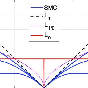 Scaled minimax concave penalty with respect to γ values Download Scientific Diagram