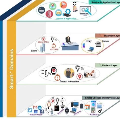 Context Multi Ocsm Sub Ontology Download Scientific Diagram