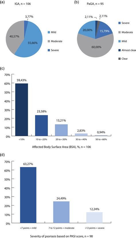 Ad Assessment Of Psoriasis Vulgaris Severity At Baseline Bsa Body