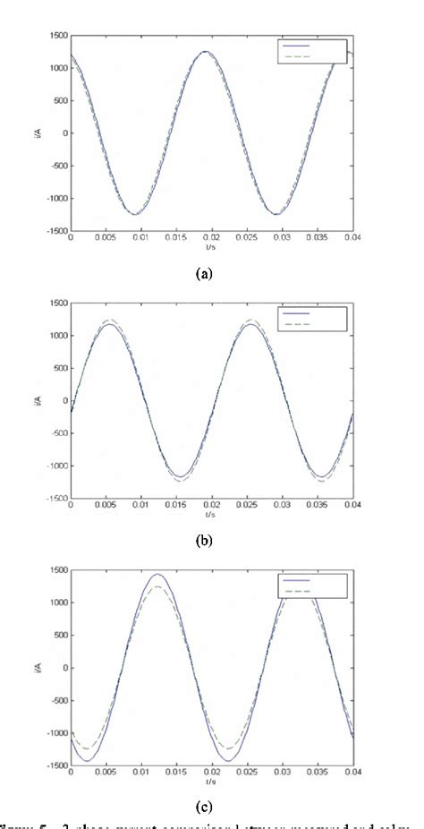 Figure 5 From A New Method For Current Measurement Of Overhead Lines