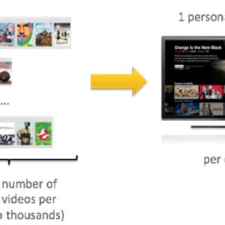 Each Row Can Offer A Unique And Personalized Content Download Scientific Diagram