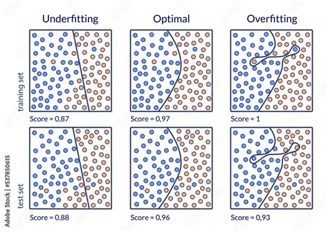 machine learning diagram explaining the problems of model fitting on