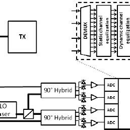 Optical Square 16 Qam Transmitters Serial Mzm With Pma Iq Setup