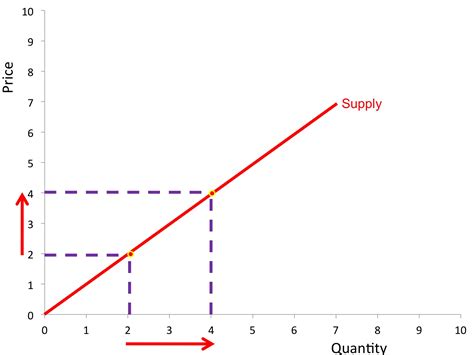 Unitary Elastic Supply Curve