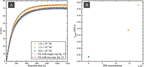A Conversion During The Precipitation Polymerization Of Pnipam A Conversion During The Precipitation Polymerization Of Pnipam