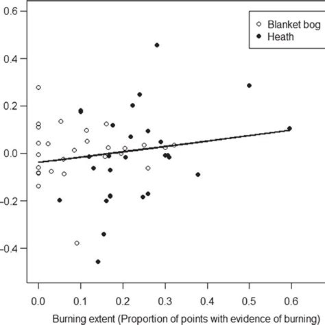 Partial Residual Plot Showing The Relationship Between Residuals Of An