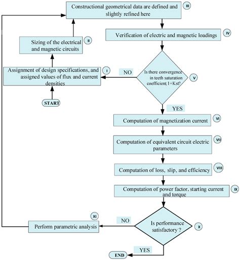 Flowchart For Scim Semi Analytical Design Process Download