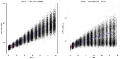 COVID Hierarchical Bayesian Logistic Model With Pymc