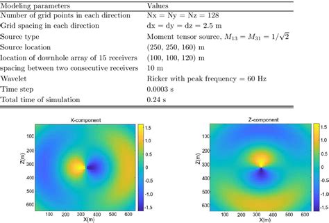 figure 1 from fast integral equation method for microseismic wavefield