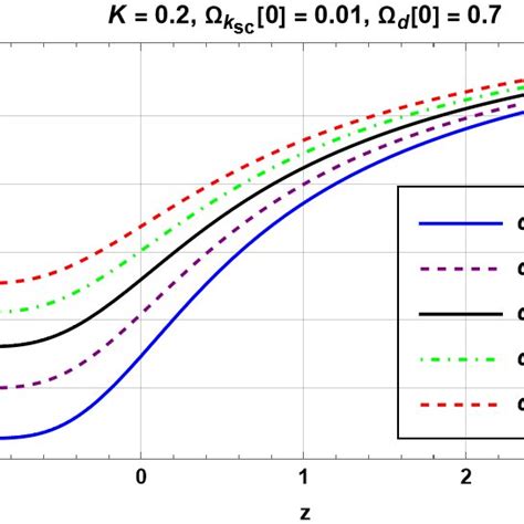 The Variation In The Hubble Parameter H With Redshift Z For The Closed