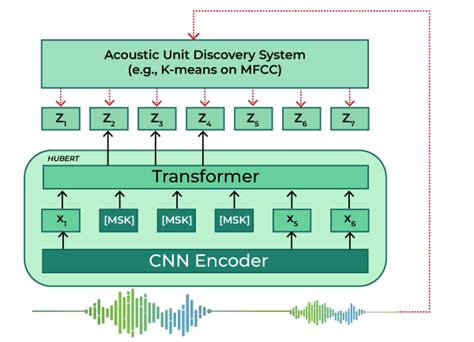 Hubert Model Geeksforgeeks