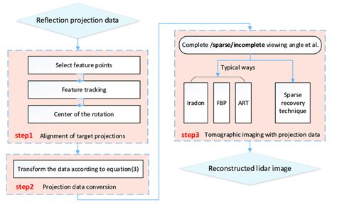 Flowchart Of Image Reconstruction By Projection Data Download