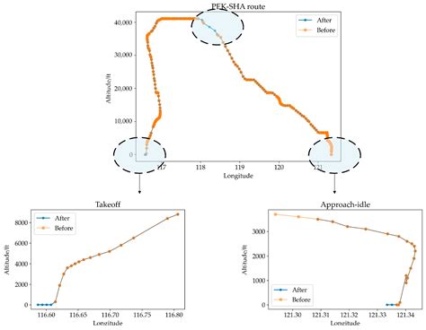 Modeling Civil Aviation Emissions With Actual Flight Trajectories And