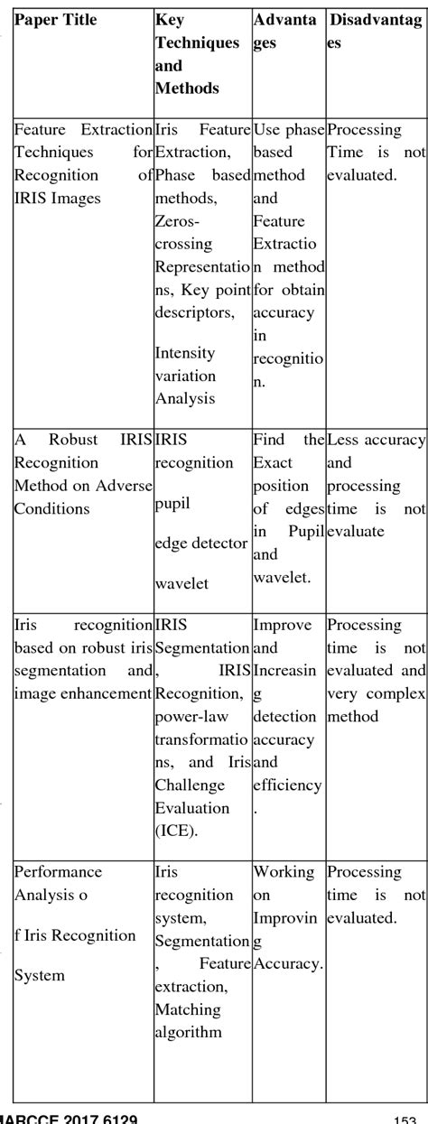 Table I From The Literature Survey On Latest Iris Recognition Technique Semantic Scholar