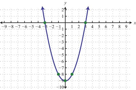 graphing parabolas