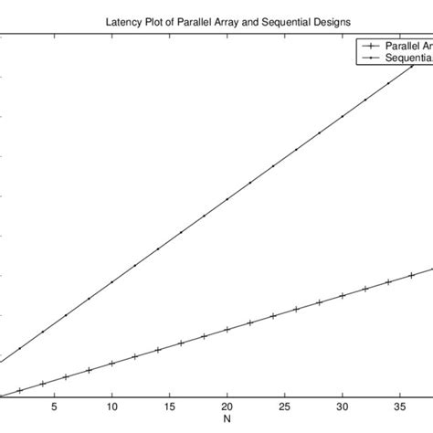 9 Plot Of Latency Estimates As Word Size Increases Download Scientific Diagram