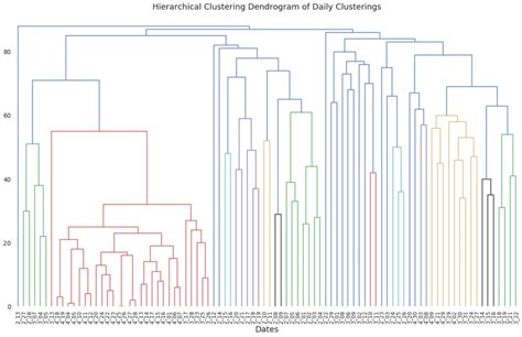 Cluster Dendrogram Of The Daily Clusterings Produced By Agglomerative