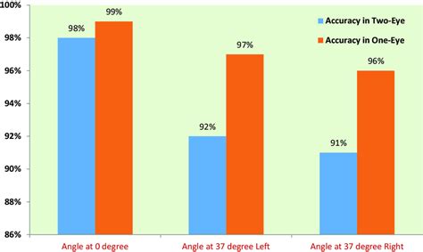 Experimental Detection Accuracy For Different Angles Front Light