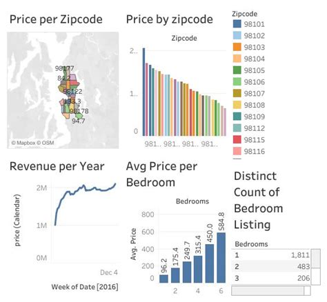 Shreyash Ghurde On Linkedin Dataanalytics Tableau Airbnb Datavisualization Businessinsights
