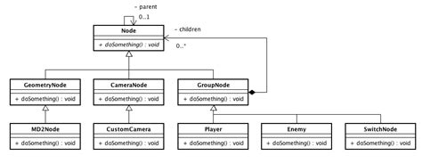 Scene Graph Crimild