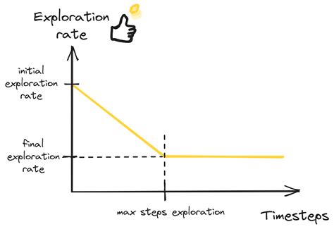 Tutorial From Tabular Q Learning To Dqn