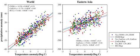Scatter Plots Of Temperature Anomaly And Precipitation Anomaly