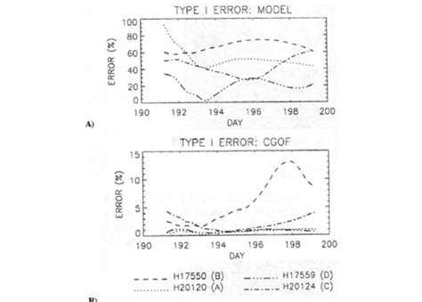 7 Type 1 Error Metrics Plotted As Percentage Error From Toner Et Al Download Scientific