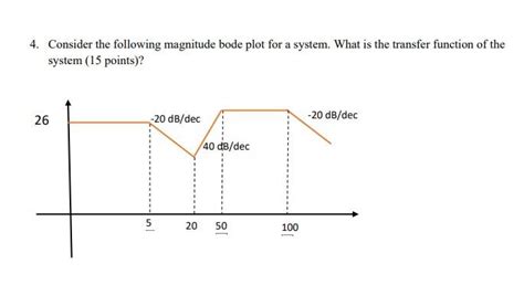 solved 4 consider the following magnitude bode plot for a
