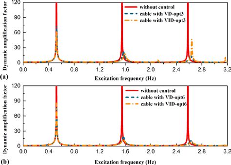 The Dynamic Amplification Factor Of Cable Displacement At Mid Span Download Scientific Diagram