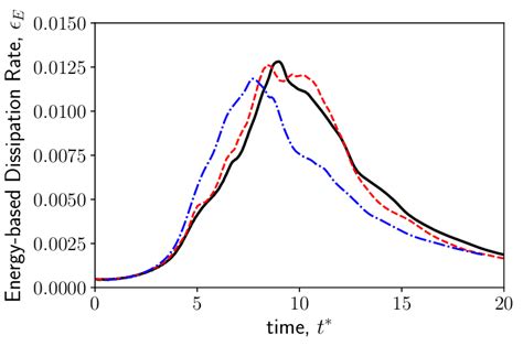 Turbulent Kinetic Energy Dissipation Rates A Energy Based ǫ E And Download Scientific