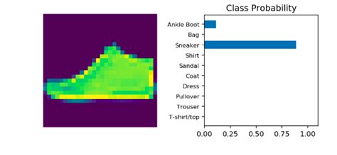 tutorial pytorch from basic to expext p2 classification fashion mnist