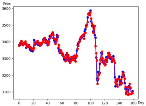 A Prediction Sample Of The Proposed Model Nn1grunn2gru Data Set