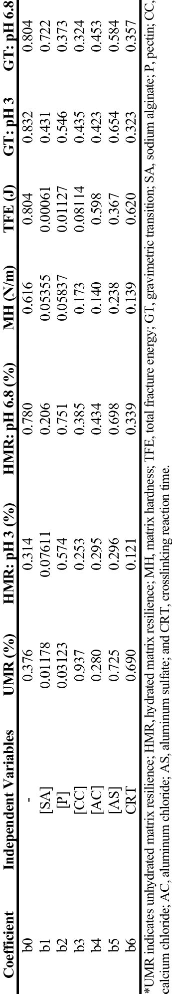 Level Of Significance Of Regression Coefficients Generated In The Download Table