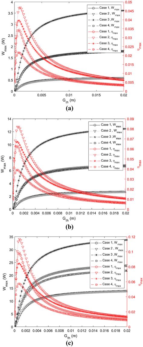 Variation Of Maximum Power Output And Efficiency With Area To Length Download Scientific