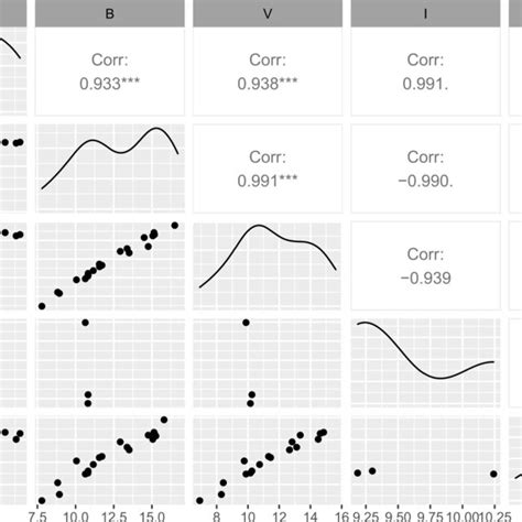Correlation Matrix Of The Magnitudes U B V I And K On The Diagonal