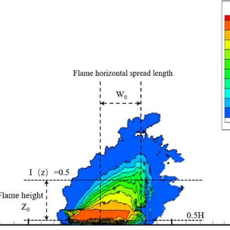 Schematic Diagram Of Flame Pulsation And Magnitude Under Lateral Wind Download Scientific Diagram