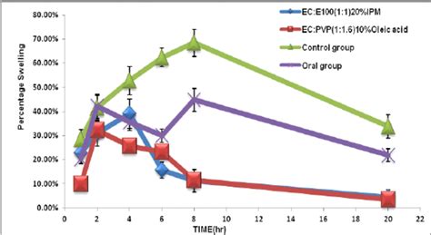 Anti Inflammatory Effect Of Lornoxicam Transdermal Patches In Rat Paw Download Scientific