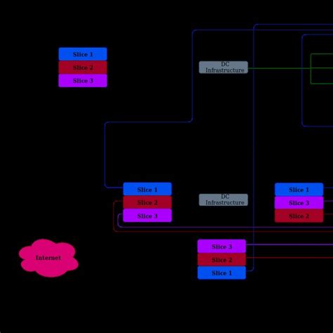 Sds Application To Network Slices Download Scientific Diagram