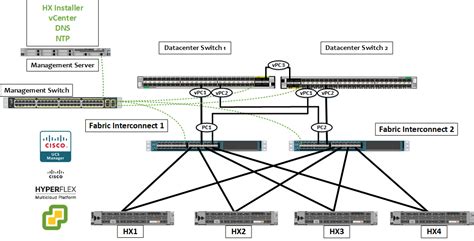 Cisco Hyperflex Cluster Design And Deployment {abdou Networking}