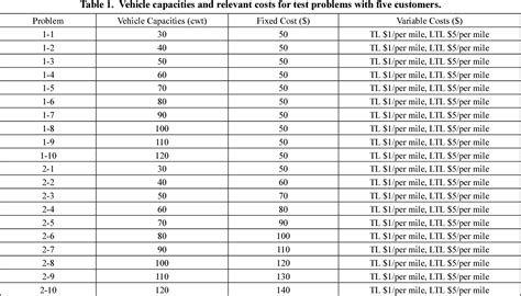 table 1 from a heuristic algorithm of vehicle routing problem with time
