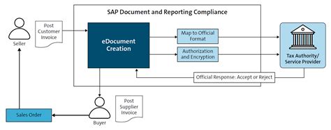What Is Sap Document And Reporting Compliance Sap Drc