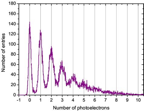 Single Photoelectron Charge Spectrum Of The S06 Structure At An Excess