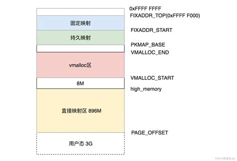 Linux中内存管理详解linux 内存管理 Csdn博客 Linux中内存管理详解linux 内存管理 Csdn博客